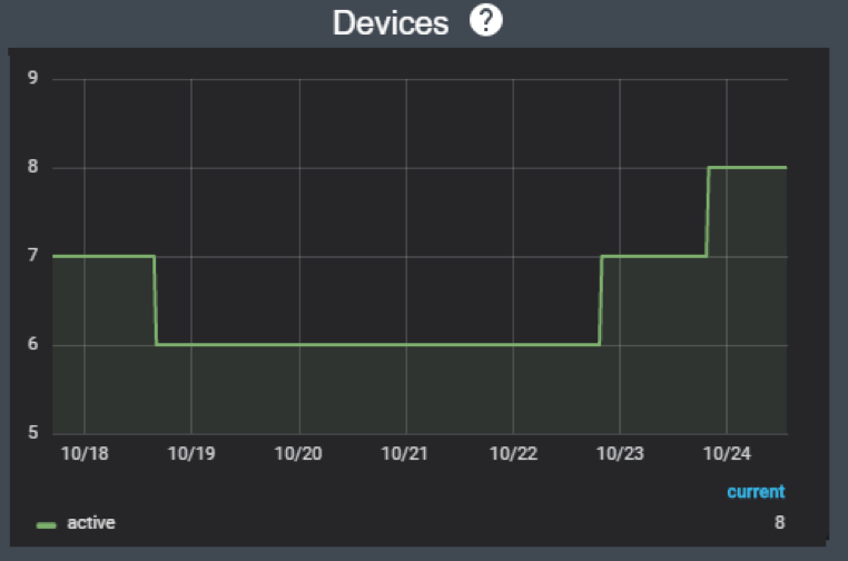Devices Graph – Wi-Fi Security For Business